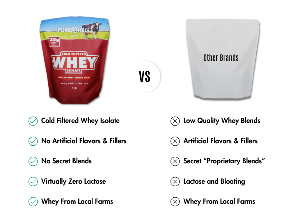 Whey Protein Isolate Powder Sample Pack | Pure Choice Farms